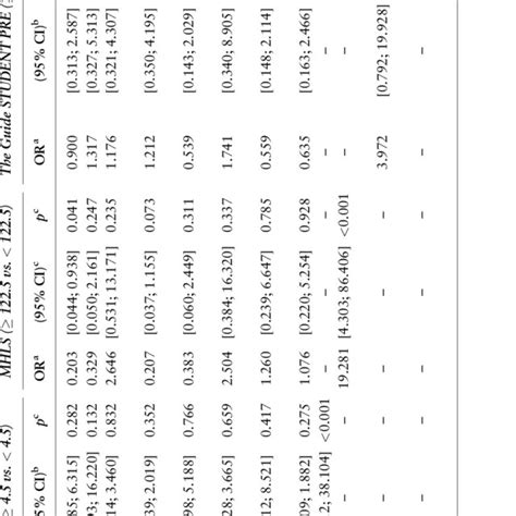 Effect Of Intervention And Sex On The Mhls Scales Estimated With A