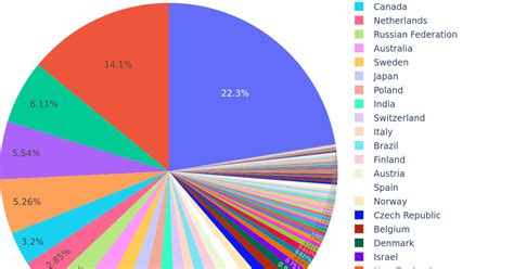 rustに関する年次調査結果発表 — 開発者数で日本は11位、一番の不満はコンパイル速度
