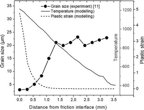Experimental Result Of Profile Of γ Grain Size Of Lfw In718 Of Geng Et Download Scientific