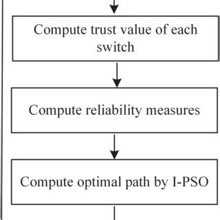 Flowchart Of The Proposed Routing Scheme Download Scientific Diagram