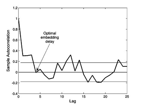 The Autocorrelation Function Of Time Series Nn3 106 The First Point Download Scientific