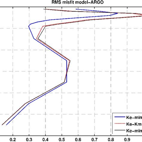 Rms Misfit In The Lv Station For Different Values Of Minimum Turbulent