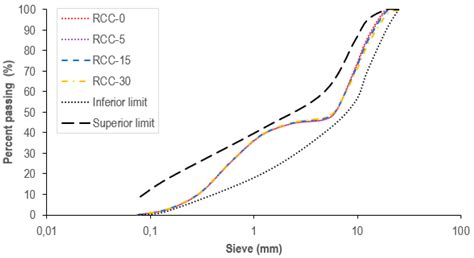 Sustainability Free Full Text Roller Compacted Concrete With