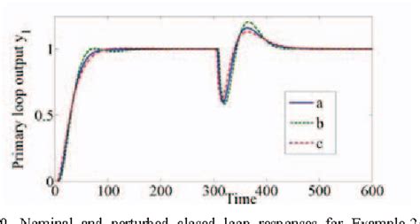 Figure 10 From Modified Parallel Cascade Control Structure For