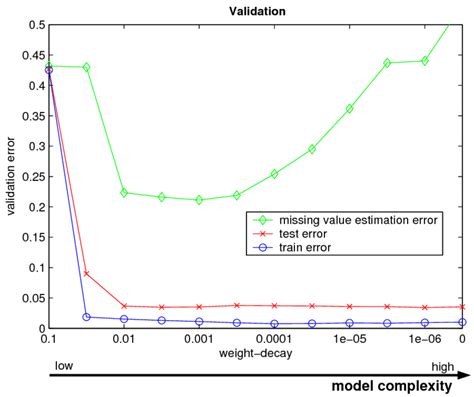Model Selection Missing Data Estimation Is Compared With Standard Test Download Scientific