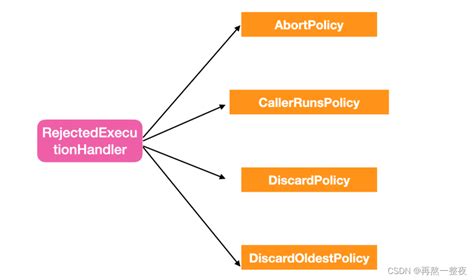 如何自定义一个线程池，以及创建线程池是构造方法的参数及含义自定义线程池的形参 Csdn博客