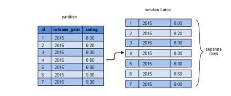 advanced sql window frames michał konarski
