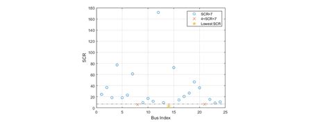 Weak Grid Analysis For Interconnecting Inverter Based Generation