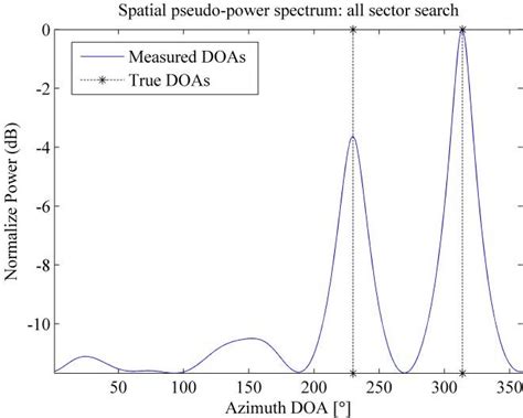 Music Spatial Pseudo Power Spectrum For 2 Sources Download Scientific Diagram