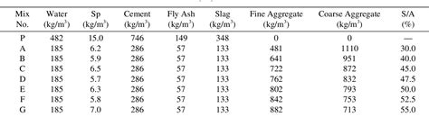 Table 1 From Effect Of Sand Ration On The Elastic Modulus Of Self Compacting Concrete Semantic