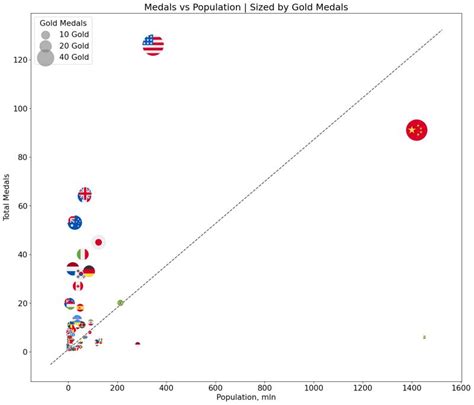 Andrey Kolomatskiy On Linkedin Olympics Analysis Dataanalysis