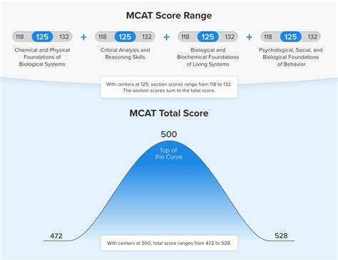 Mcat® Scoring Percentiles And Score Range 53 Off