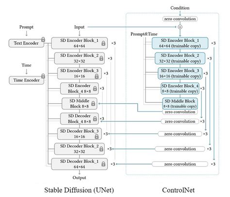 A Beginner S Guide To ControlNets In Stable Diffusion Image Generation