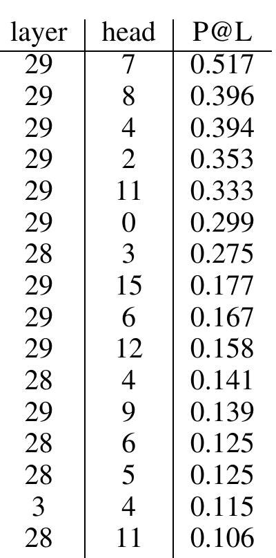 The Top 16 Heads In Protbert Bfd Whose Attention Maps Gave