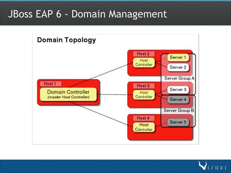 PPT JBoss EAP 6 Development And Administration PowerPoint Presentation ID 1633859