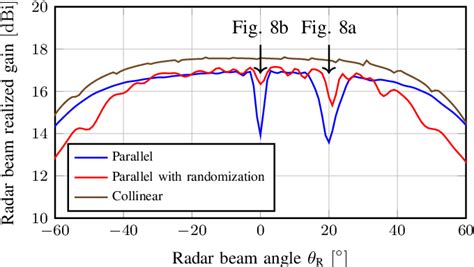 Figure 2 From Design Of Phased Array Architectures For Full Duplex Joint Communications And