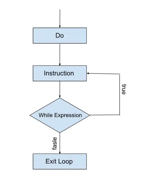 Well And Depth Researched Guide On Types Of Control Statements In C