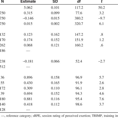 Generalized Linear Mixed Model With Repeated Measures Analysis
