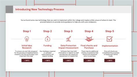 New Technology Implementation