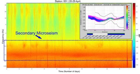 Examples Of An Amplitude Spectrogram And A Plot Of The Probabilistic