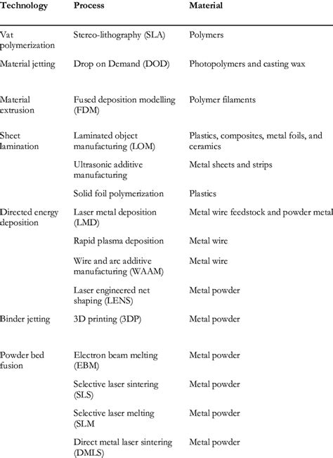Additive Manufacturing Classification Download Scientific Diagram