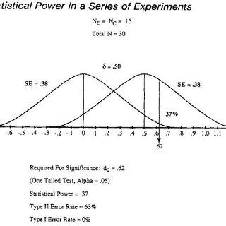Statistical Power In A Series Of Experiments Reproduced With Download Scientific Diagram