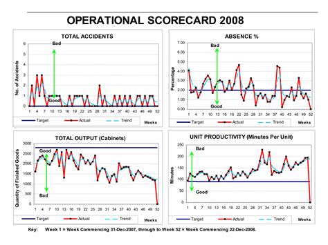 Kpiandscorecard Graphs Ppt