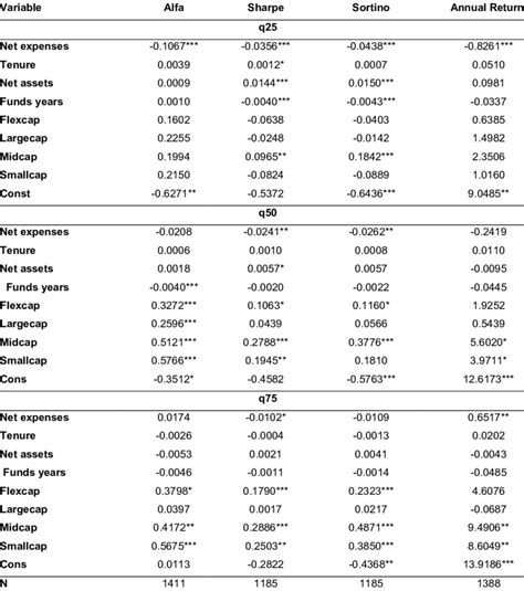 Quantile Regression Of The Relationship Between Performance And Expenses Download Scientific