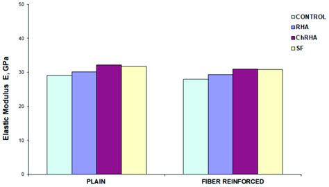 Modulus Of Elasticity Of Plain And Fiber Reinforced Concrete Mixtures