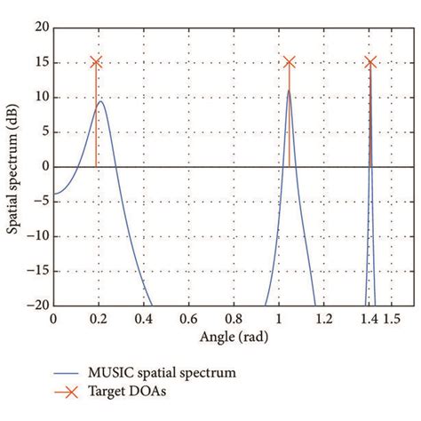 The Music Algorithm To Estimate Doa Full Rank Download Scientific