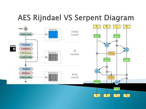 ppt advance encryption s tandard rijndael algorithm powerpoint