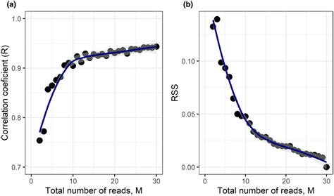 A Correlation Curve Between The Correlation Coefficient R And The