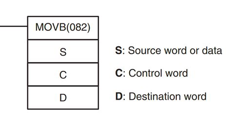 Move Move Bit Move Digit Examples Of Omron PLC Programs