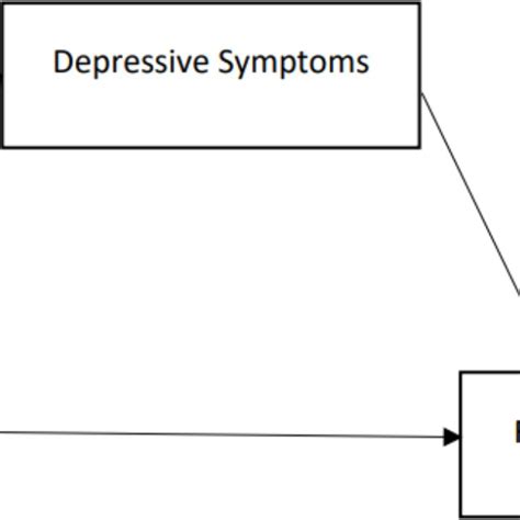 Results Of The Structural Equation Modelling Sem Analysis Of The