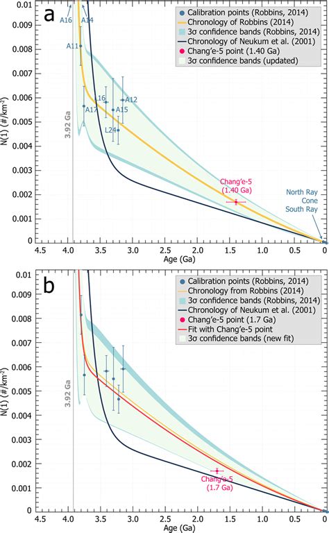 Assumption Analyses On The Refinement Of Lunar Chronology Function By
