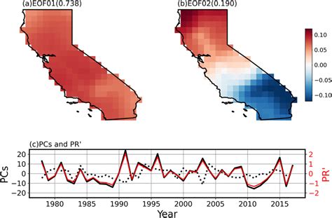 A The First Empirical Orthogonal Function Eof Mode Of The