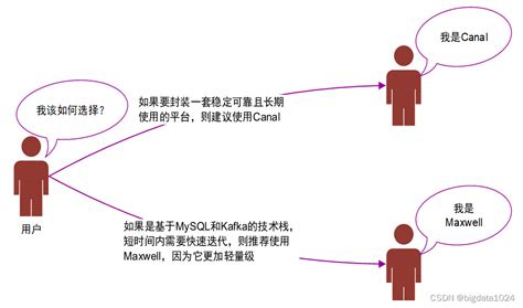 一文看懂大数据生态圈完整知识体系【大数据技术及架构图解实战派】互联网和大数据知识体系图 Csdn博客