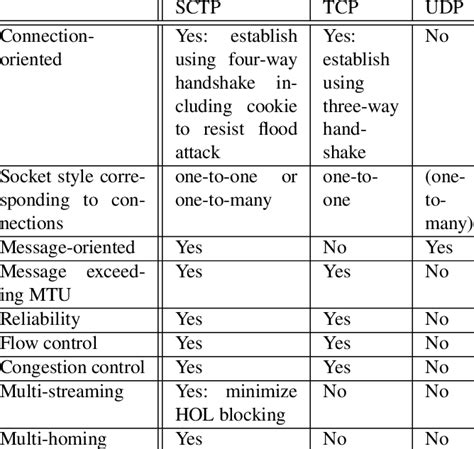 Comparison Of Transport Protocols Download Table