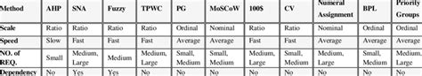 Summary Of Requirements Prioritization Techniques Download Table