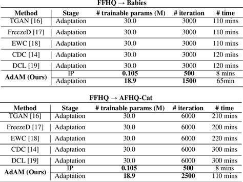 Figure 3 From Few Shot Image Generation Via Adaptation Aware Kernel