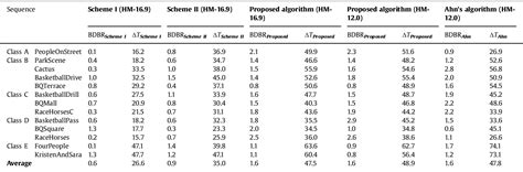 Table 2 From A Fast Inter Coding Algorithm For Hevc Based On Texture