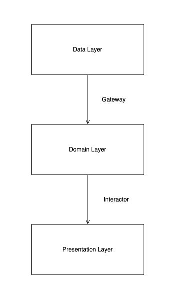 GitHub kangraemin android clean architecture study Android clean architecture 학습을 위한 저장소 입니다