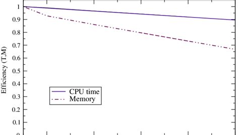 Parallel Efficiency Of The MF Program Download Scientific Diagram