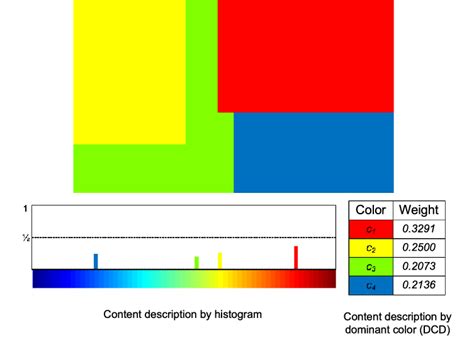 Accumulation Of The Color Histogram And Dominant Color Descriptor