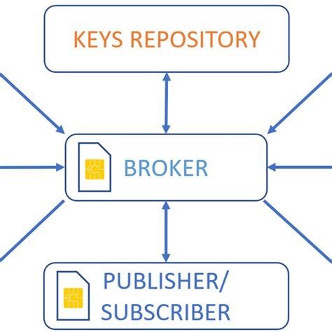 Publish Subscribe Model Of MQTT Protocol With Security Schema Based On Download Scientific