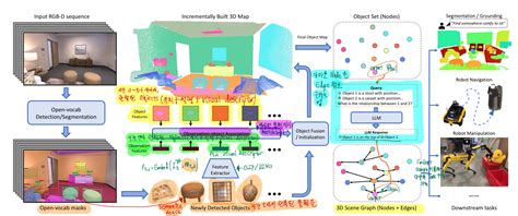 conceptgraphs open vocabulary 3d scene graphs for perception and planning