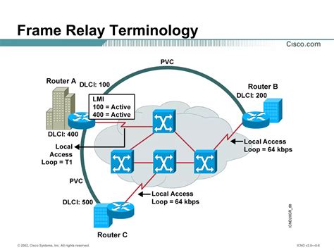 Day 20 2 Frame Relay Ppt