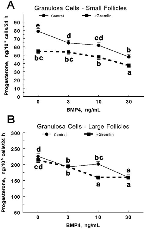 Inhibitory Effect Of Bmp4 3 To 30 Ngml And Gremlin 100 Ngml On Download Scientific