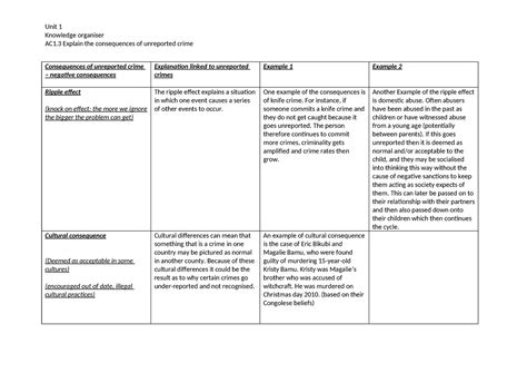Unit 1 Ac13 Knowlege Organsier Knowledge Organiser Ac1 Explain The