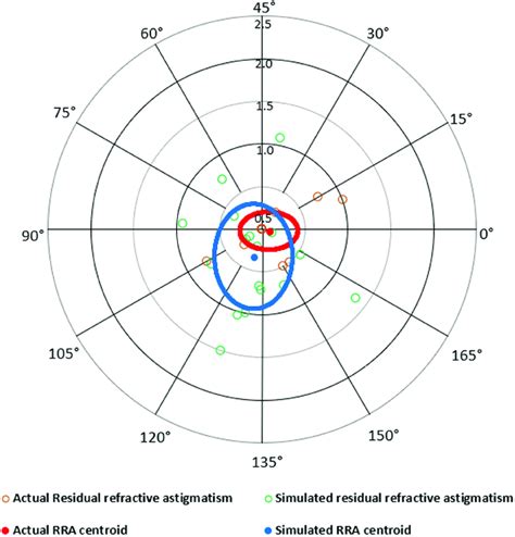 Double Angle Vector Plot For Actual Versus Simulated Residual